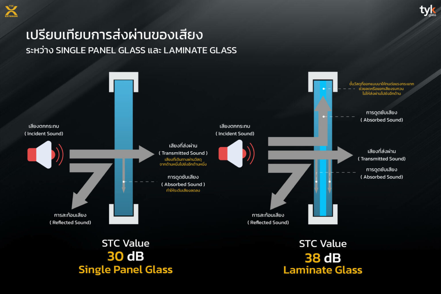 กระจกกันเสียง ควรมีค่า STC เท่าไหร่ เพื่อความเป็นส่วนตัว - Tykglass